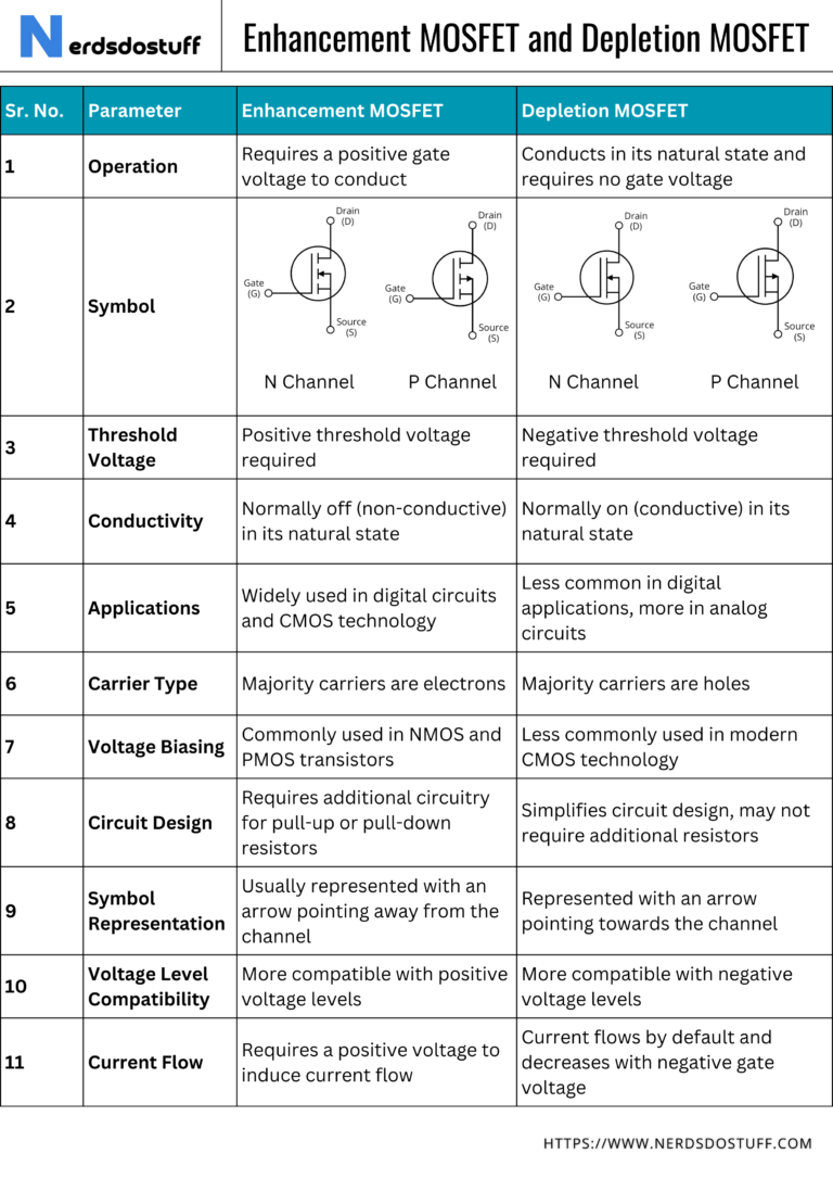 Enhancement MOSFET and Depletion MOSFET: Difference - Nerds Do Stuff