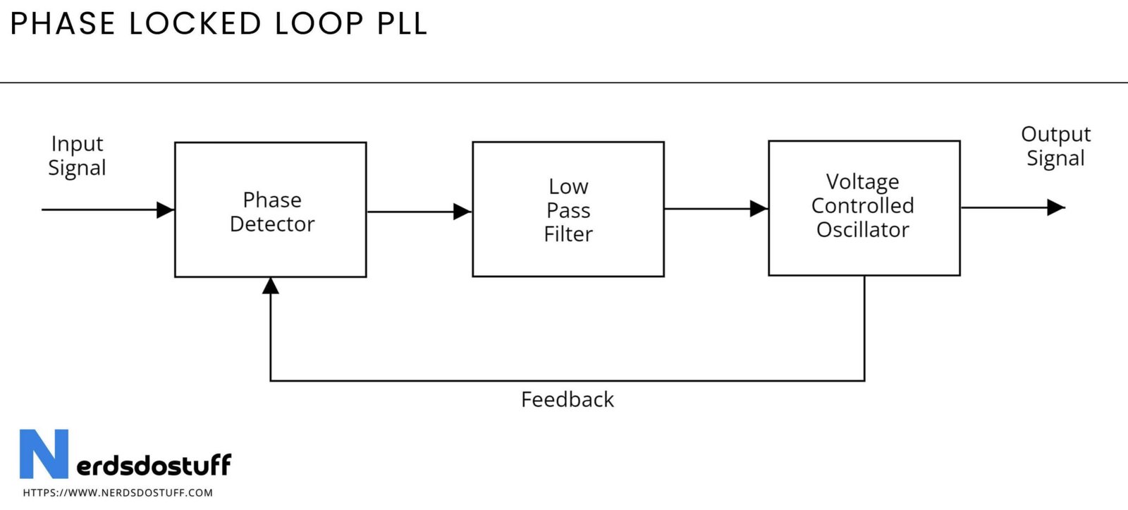 Phase Locked Loop (PLL): Working and Circuit - Nerds Do Stuff
