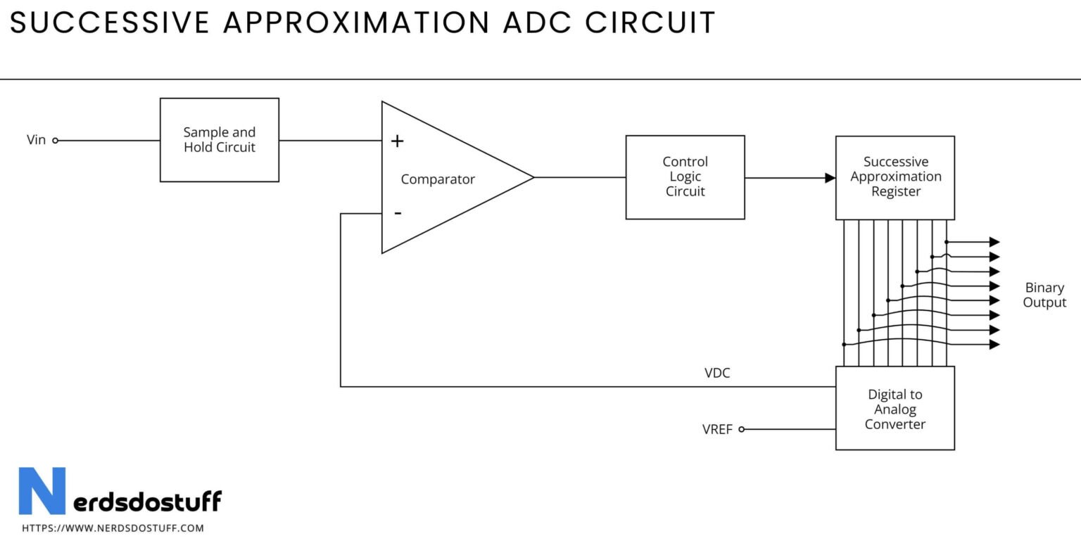 Successive Approximation ADC: Working and Circuit - Nerds Do Stuff Successive Approximation ADC: Working and Circuit - Nerds Do Stuff
